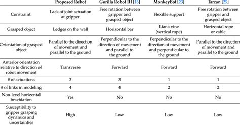 Comparison Of Brachiation Robots And Associated Movement Constraints Download Scientific Diagram