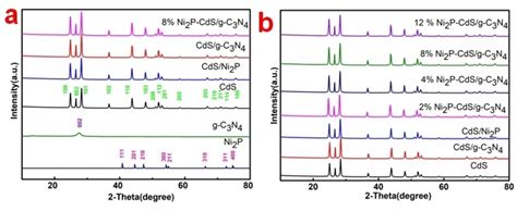 a the x‐ray diffraction xrd patterns of ni2p g‐c3n4 cds
