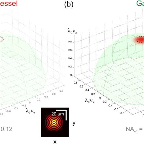 Angular Spectra Intensity Of The Beams A Bessel Beam The Small