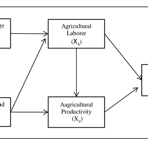 Path Analysis Model Download Scientific Diagram