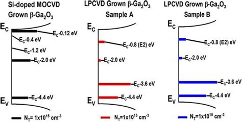 Deep Level Defects In Low Pressure Chemical Vapor Deposition Grown 010 β Ga2o3 Apl Materials