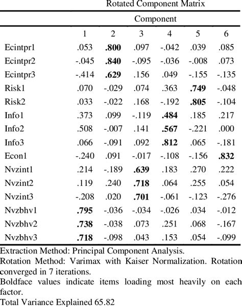 Factor Analysis For Identification Of The Latent Variables Download Table