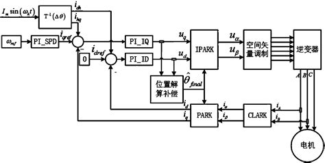 Rotor Position Detection Method For Surface Mounted Pmsm Permanent Magnet Synchronous Motor
