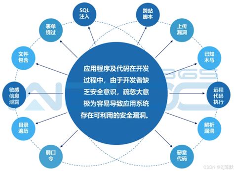 内网渗透和web渗透和外网渗透有什么区别网站渗透 Csdn博客 内网渗透和web渗透和外网渗透有什么区别网站渗透 Csdn博客