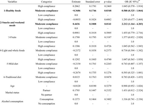 Association Between Eating Patterns And Abdominal Obesity In Older Download Scientific Diagram