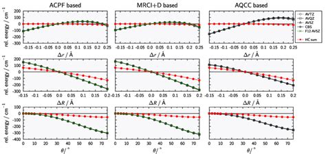 Comparison Of Dependencies With Respect To Hcc − Internal Coordinates Download Scientific