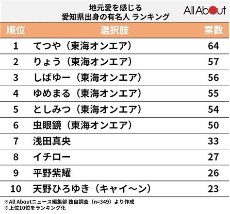 地元愛を感じる「愛知県出身の有名人」ランキング！ 「東海オンエア」のメンバーが1～6位を独占22 All About ニュース