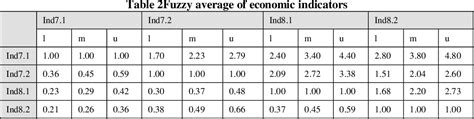 Table 2 From A Fuzzy Analytic Hierarchy Approach For Ranking And Prioritizing Sustainability