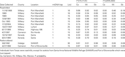 Population Assignments Using The Bayesian Method In Structure And
