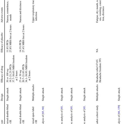 Summary Of The Findings Of The Phase Iii Trials And Sub Studies Of
