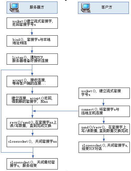 tcp ip与winsock编程 csdn博客