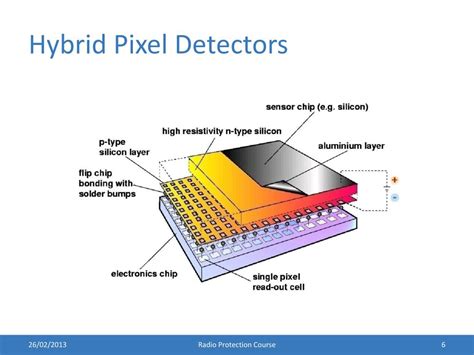 Ppt Hybrid Pixel Detectors For Radiation Protect Ion Powerpoint Presentation Id 2494000
