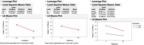 how do i add confidence intervals in lsmeans plot of an interaction effect jmp user community