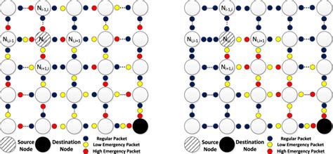 A Backpressure Scheduling Scheme With Emergency Packets Download Scientific Diagram