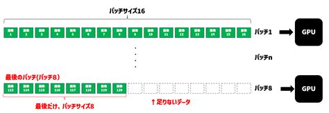 株 Qualiteg Gpuメモリ最適化の深層：初回と最終バッチの特殊性を踏まえた効率的なai画像処理