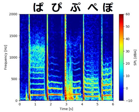 Pythonの音声解析でフォルマントを抽出してみた WATLAB