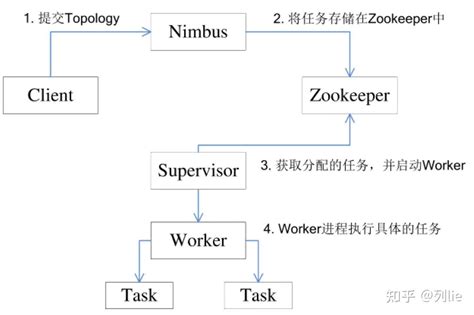 大数据技术原理与应用(林子雨第三版)期末复习总结 知乎 大数据技术原理与应用(林子雨第三版)期末复习总结 知乎