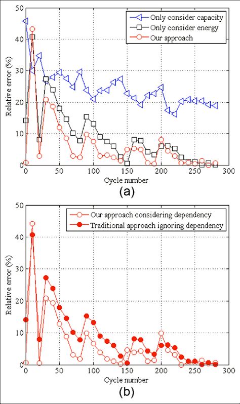 Relative Errors Of Rul Estimation At Different Sampling Points