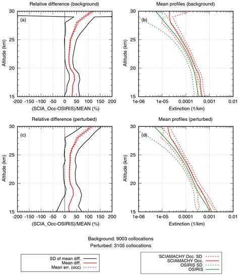 Amt Stratospheric Aerosol Extinction Profiles From Sciamachy Solar Occultation