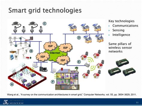 PPT Cyber Physical Security Of Smart Grid Threats Countermeasures And Risk Assessment