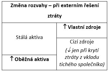 Jak Naložit S účetní Ztrátou Portál Pohoda