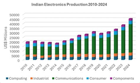 Global Electronics Industry Database 1995 2027 Global Regional And Country Analysis