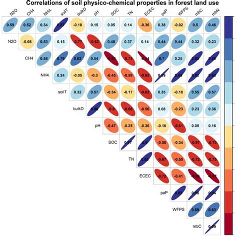 The Same As Figure 3 But For The Correlation Matrix Of Pearsons