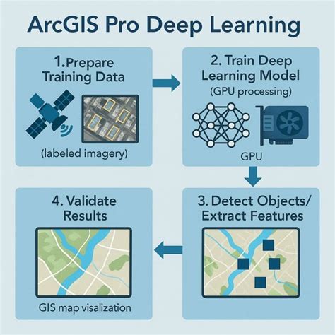 Deep Learning In Arcgis Pro Gisrsstudy