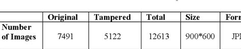 Table 1 From Fine Grained Forgery Localization In Images Using Cnn Svm Approach Semantic