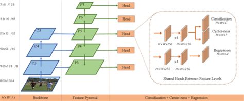 [pdf] Fcos Fully Convolutional One Stage Object Detection Semantic Scholar