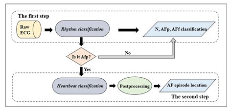 The Flowchart Of Afp Event Detection Including Classification And Download Scientific Diagram