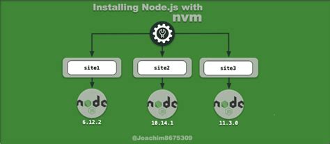Nodejs Version Manager Quản Lý đa Phiên Bản Nodejs Trên Máy Tính