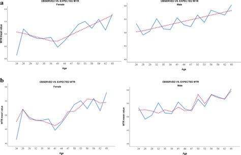 The Relationship Between Participants Age And Mean Value Of