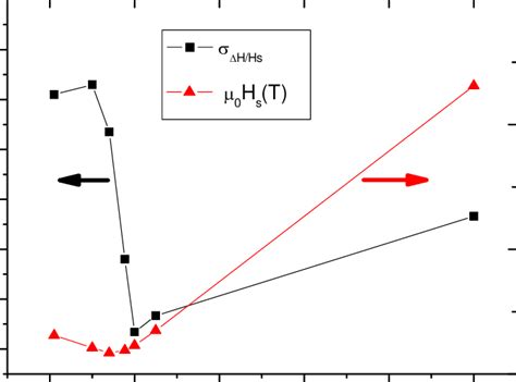 Dependence Of The Standard Deviation Of The Switching Field
