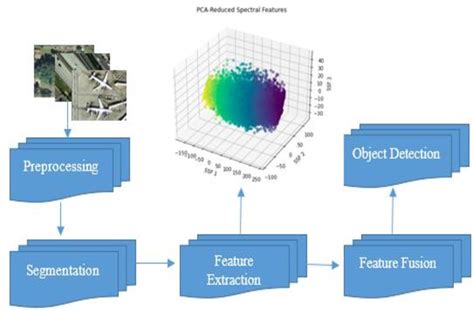 Figure 1 From Efficient Aerial Images Algorithms Over Multi Objects Labeling And Semantic