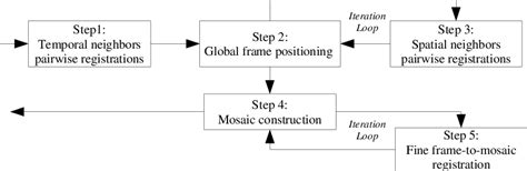 Block Diagram Of The Mosaicing Algorithm Download Scientific Diagram
