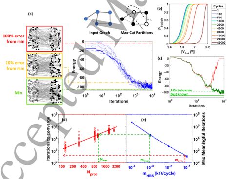 Ideal Solution To Max Cut Problem And Effect Of Cycle To Cycle Hrs