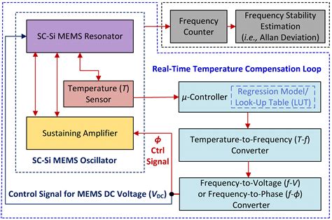Micromachines Free Full Text A Temperature Compensated Single