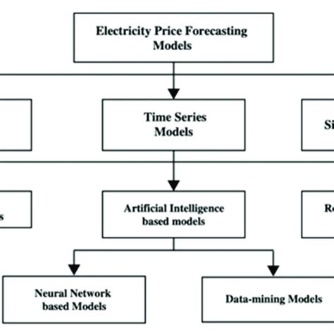 Price Forecast Comparison Arima Nnar And Real Prices Download