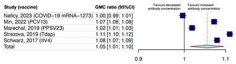 Vaccines Free Full Text Immunogenicity Of Recombinant Zoster
