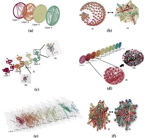 Visualization Of Networks A Multilayer Visualization Of Case I B 3d Visualization Of Networks A Multilayer Visualization Of Case I B 3d