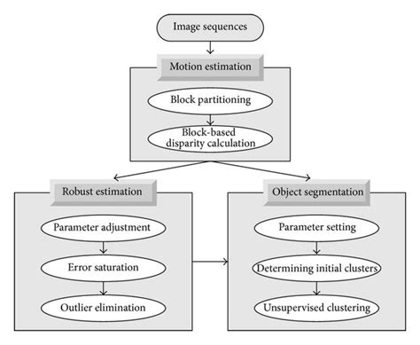 Overall Configuration Of The Algorithm Download Scientific Diagram