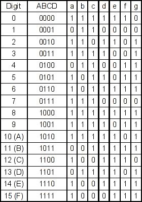 Rekayasa Logika Seven Segment Display In Vhdl