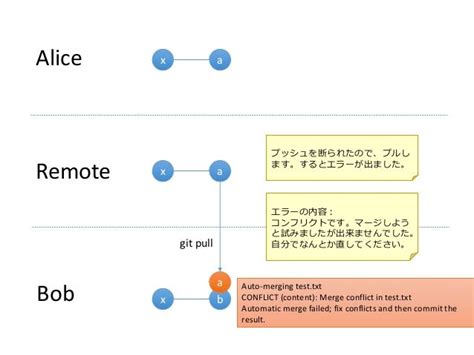 git コンフリクト