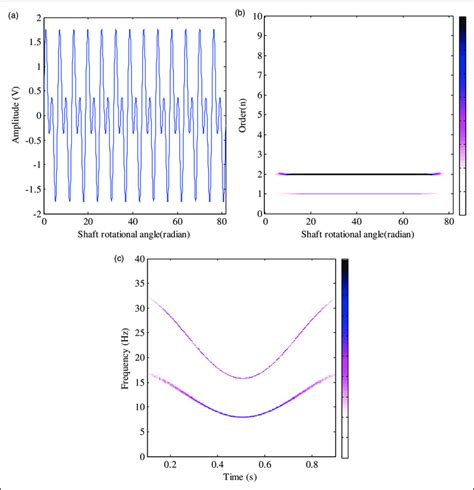 Demonstration Of The Proposed Vst A Mapped Stationary Signal B Download Scientific