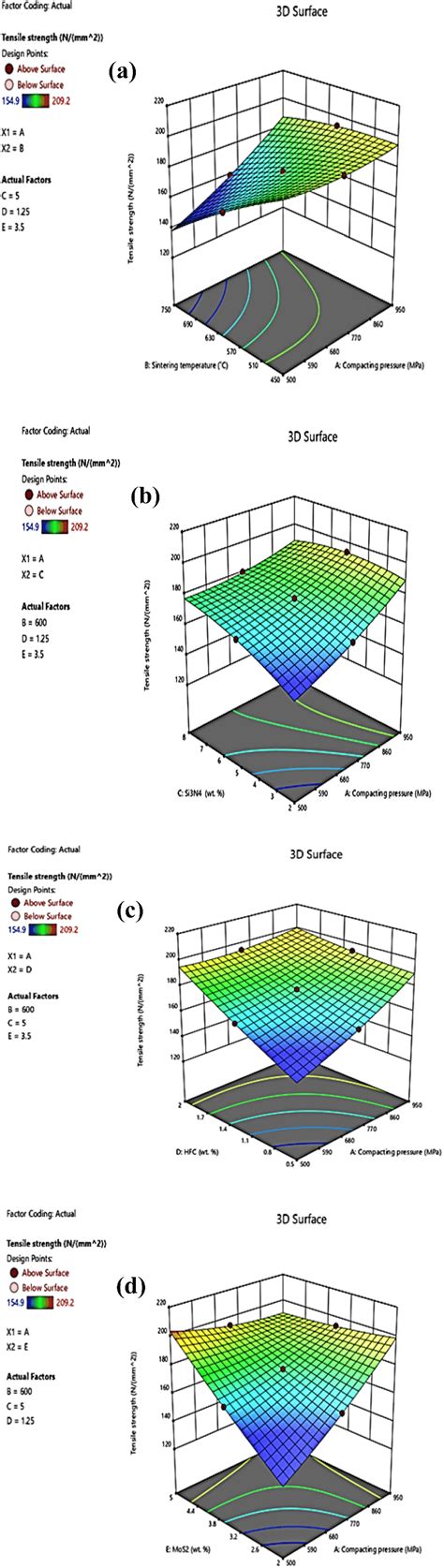 Ad Tensile Strength Interaction Plot Download Scientific Diagram
