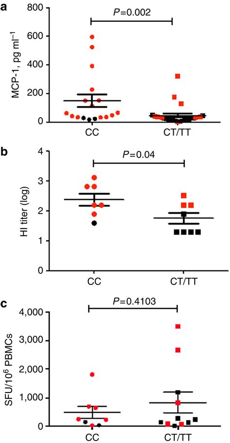 C Allele At SNP 12252 Is Associated With Higher Serum MCP 1 And Download Scientific Diagram