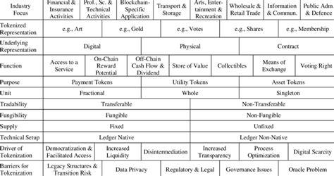 Framework For The Assessment Of Tokenization Use Cases Download Scientific Diagram