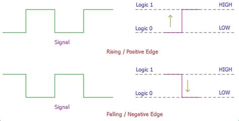 Synchronous Counter Definition Working Truth Table And Design