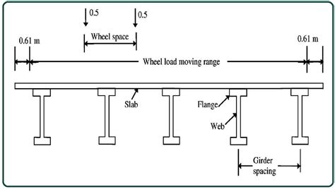 difference between girder and beam what is a beam what is a girder